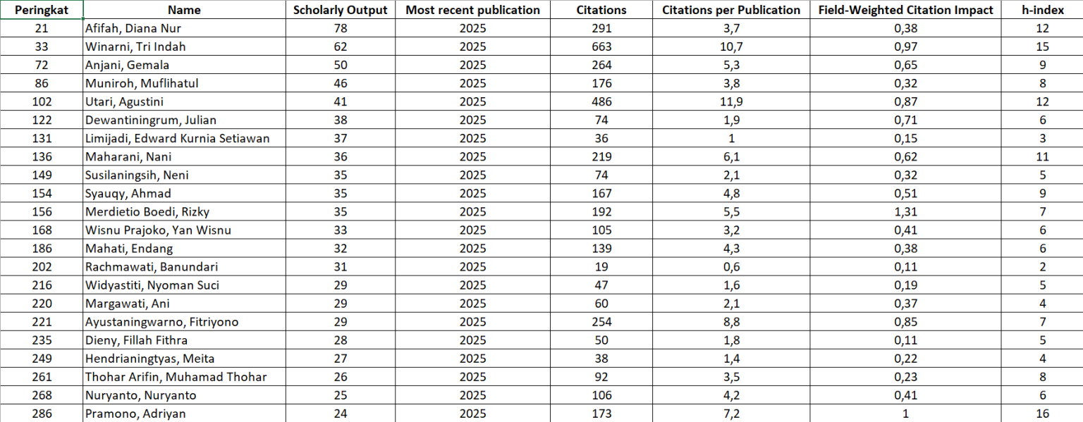 FK Undip Catat Prestasi, 38 Dosen Masuk Top 500 Authors UNDIP ...